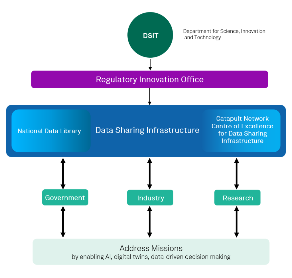 Data Sharing Infrastructure - Digital Twin Hub