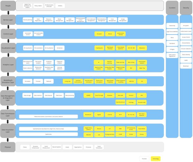 The Gemini Framework: Connect, Compare and Collaborate to unlock the data value chain - Digital ...